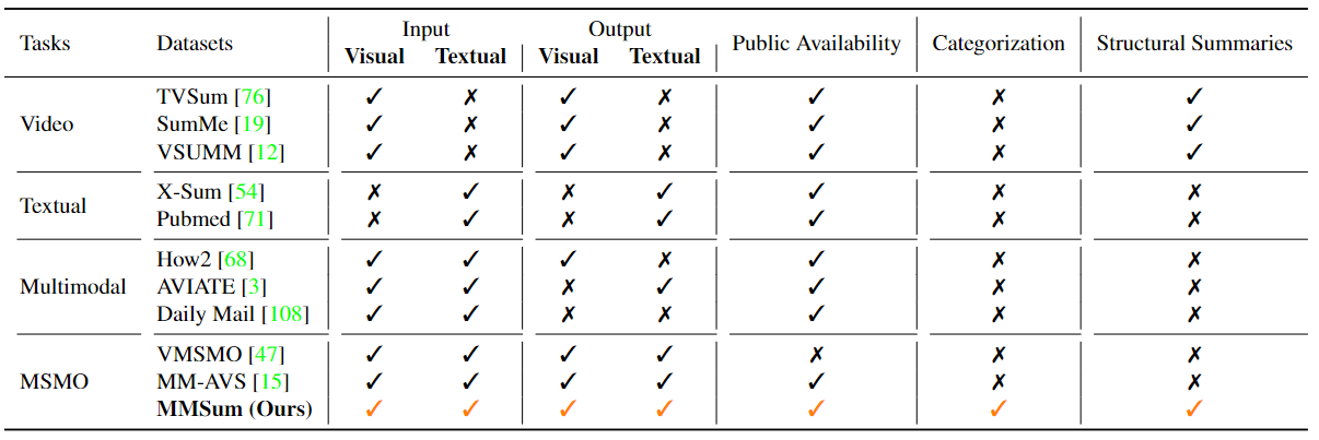 MMSum: A Dataset for Multimodal Summarization and Thumbnail Generation of Videos